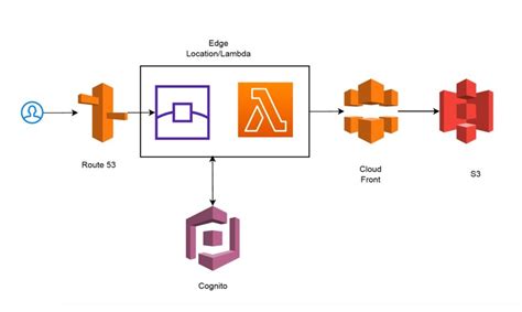 migrating a legacy website to cloud leveraging cloudfront and s3