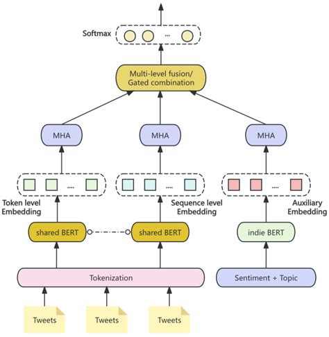 [논문 리뷰] Hierarchical Multi Stage Bert Fusion Framework With Dual Attention For Enhanced