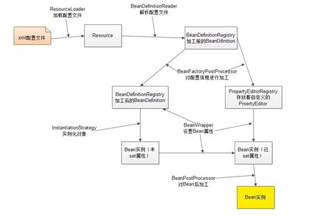 spring 初始化bean过程图解 通过spring的beandefinition对象初始化spring的bean csdn博客