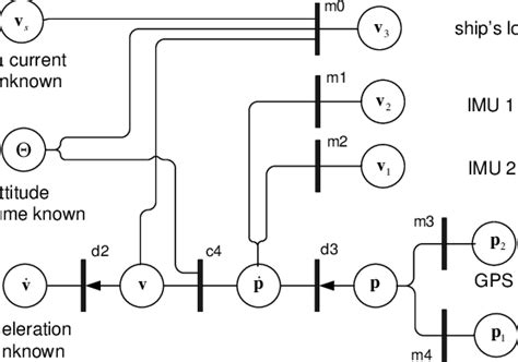 Structure Graph For Velocity And Position Download Scientific Diagram