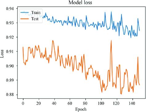 Model Losses With Changes In Epoch Without Dummy Functions Download Scientific Diagram