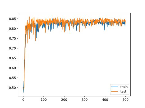 How To Fix The Vanishing Gradients Problem Using The Relu