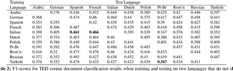 Table 2 From Bridge Correlational Neural Networks For Multilingual