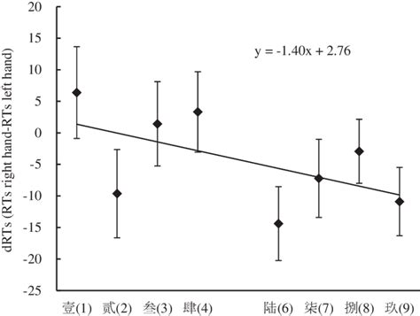 The Linear Regression Plot Between The Number And The Drts Rt Right
