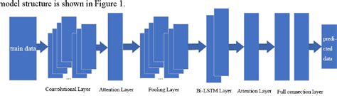 Table 1 From Design Of A Landslide Prediction Model Based On Dual Attention And Dual Lstm