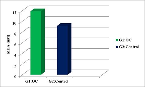 Effect Of Oral Contraceptives Pills On Serum MDA Levels Download Scientific Diagram