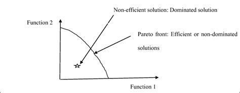 Pareto Front For A Production Maximizing Problem With Two Objective