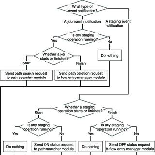 The Flowchart Of The Path Switching On The Notification Processor Module Download Scientific