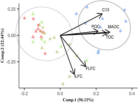 Principal Component Analysis Integrating Total Organic Carbon Content Download Scientific