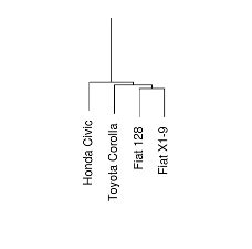 Hierarchical Cluster Analysis R Tutorial