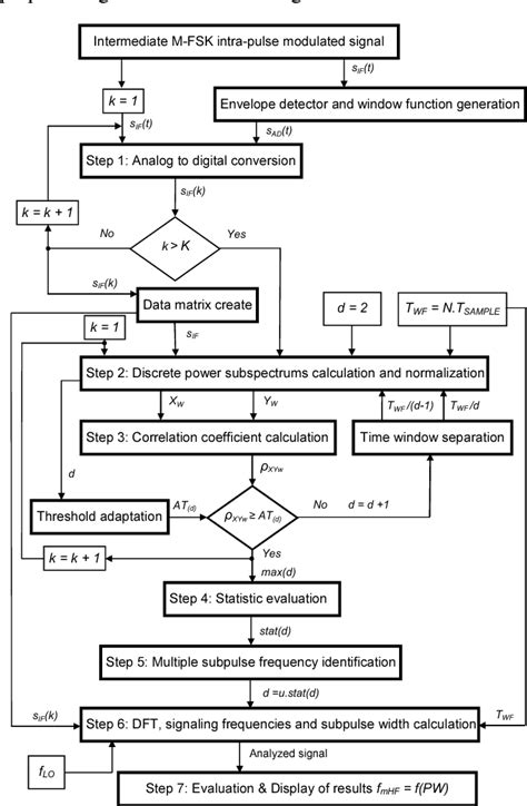 Figure 3 From Algorithm For M Fsk Intrapulse Radar Signal Analysis Semantic Scholar