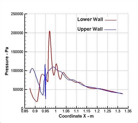 6 Static Pressure Along The Upper And Lower Walls Of A Scramjet Download Scientific Diagram