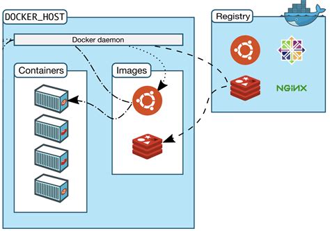 docker 系列：docker 技术 and 生态的概述 郭宁的个人博客