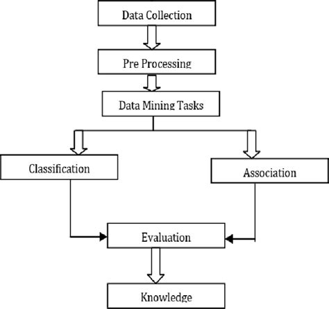 Figure 1 From An Efficient Model For Predicting Student Dropout Using