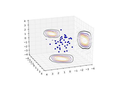 Python 3d绘图 范围python 在3d绘图中绘制所有三个轴上的分布轮廓 Csdn博客