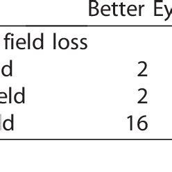 Hemifield Location Of Visual Field Loss Download Table