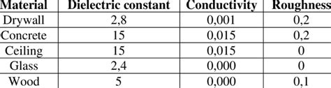 Dielectric Parameters Of Materials In The Simulation Environment Download Scientific Diagram
