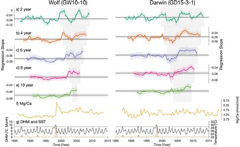 3‐month Averaged Running Regression For Gw10‐10 Left And Gd15‐3‐1