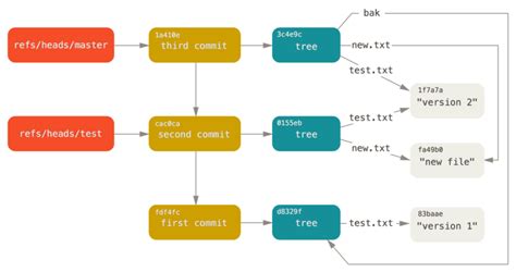 Git 引用 Pro Git V2 中文版 Udn开源文档