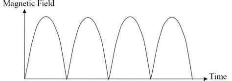 The Chart Of Pulsating Constant Magnetic Field Download Scientific