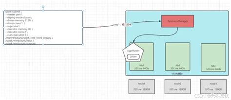 spark on yarn：spark集群模式之yarn模式的原理、搭建与实践 csdn博客