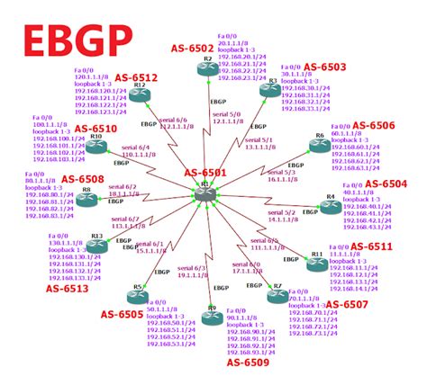 Ccnp Ccie Ebgp Configuration The Ccie Lab