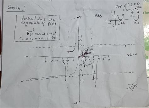 Solved On The Provided Set Of Axes Sketch The Graph Of A Function F T Course Hero