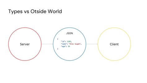 Objects Validation And Comparison Using Runtime Types Io Ts Oleksandr Suhak Pdf