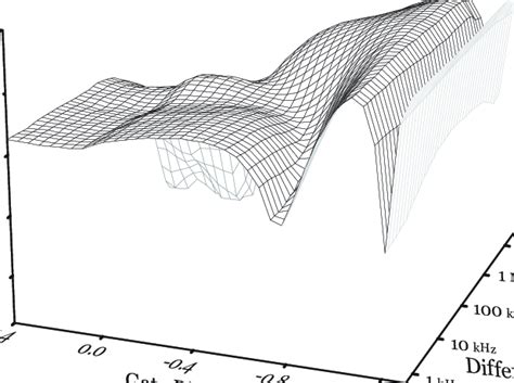 Third Order Intermodulation Versus Gate Bias For The Same Agilent