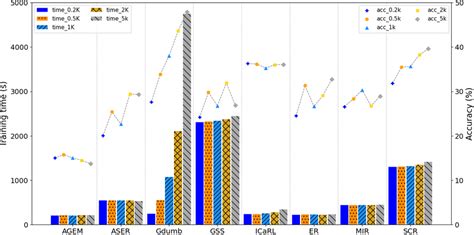 Averaged Training Time And Accuracy Of Different Memory Based Methods