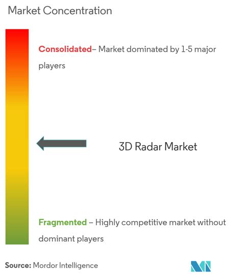 3d 레이더 시장 성장 규모 및 점유율