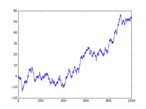 A Gentle Introduction To The Random Walk For Times Series Forecasting With Python