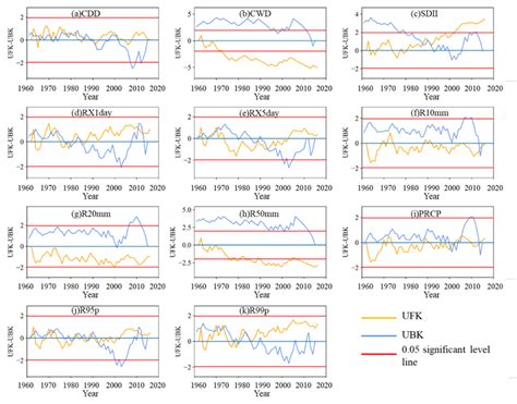 M K Mutation Test For Extreme Precipitation Indices For The Hrb