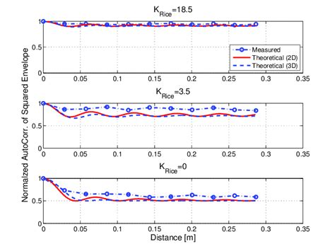 Comparison Of Small Scale Autocorrelation Model With Autocorrelation