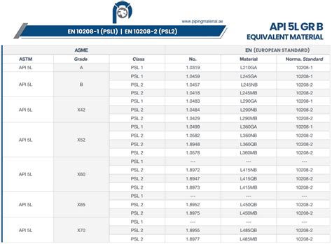 Api 5l Grade B Pipe L245 Psl1 Psl2 Seamless Pipe Suppliers In Uae