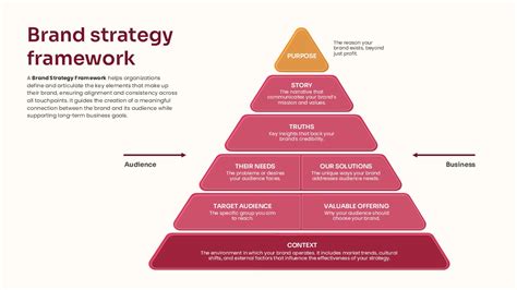 Brand Strategy Framework PowerPoint Template - SlideBazaar