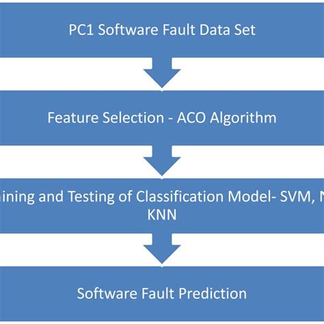 Pdf Scientific Programming Using Optimized Machine Learning