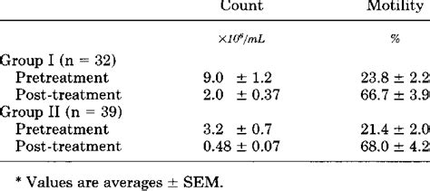 Pretreatment And Posttreatment Sperm Parameters Groups I And Ii
