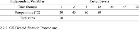 independent variables used for the rsm model set download scientific