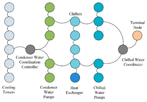 A Decentralized Flat Structured Control System For Chiller Plants