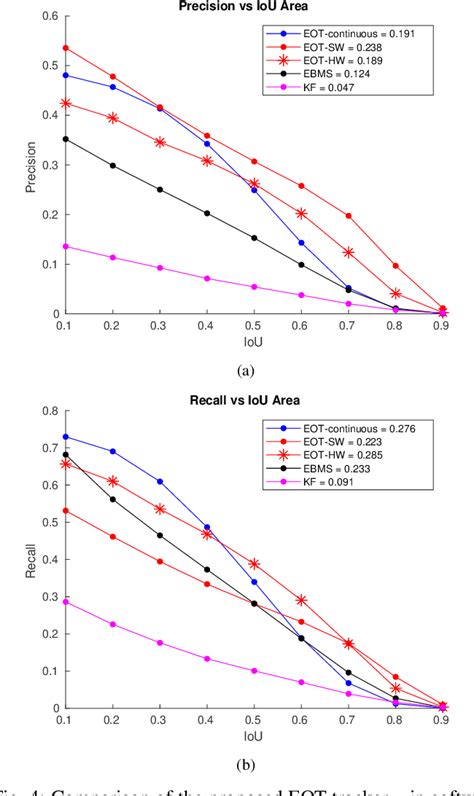 figure 4 from a hybrid neuromorphic object tracking and classification