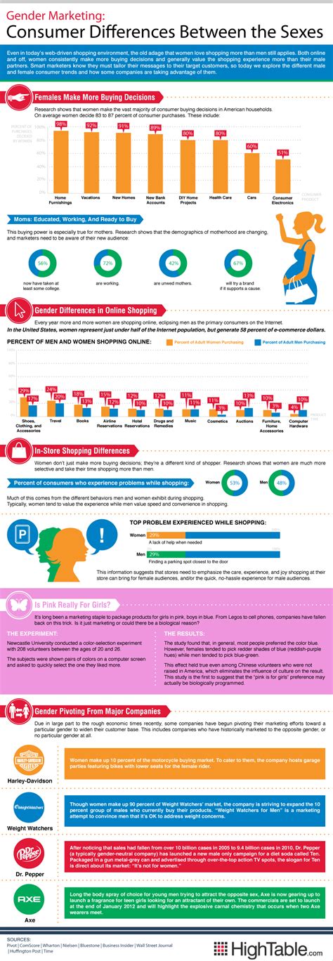 Gender Marketing Consumer Differences Between The Sexes INFOGRAPHIC Infographic List