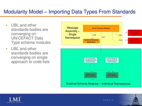PPT Federal XML Naming And Design Rules And Guidelines PowerPoint Presentation ID