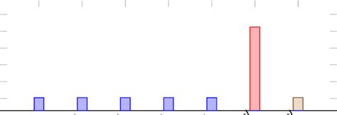 Latency In Cycles For An Fpga Design Frequency Of 200 Mhz Consisting