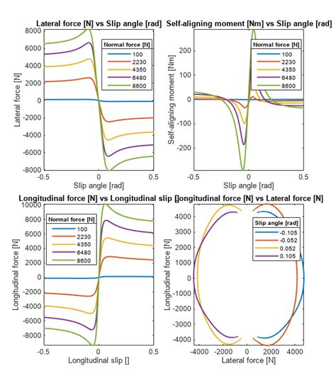 Plot Tire Model Response For Visual Inspection Matlab And Simulink