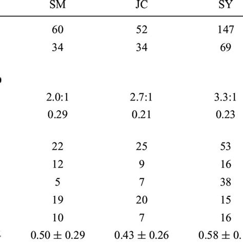a genetic clustering analysis of 5 chinese asian elephant populations