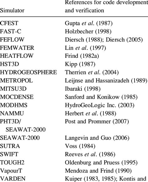 Some Numerical Simulators For Variable Density Groundwater Flow And Download Scientific Diagram