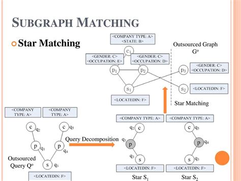 Privacy Preserving Subgraph Matching On Large Graphs In Cloud Ppt