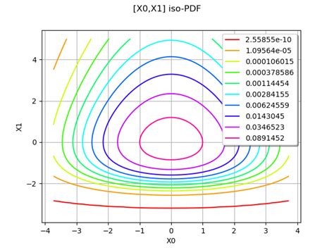 Create And Draw Multivariate Distributions — Openturns 122 Documentation
