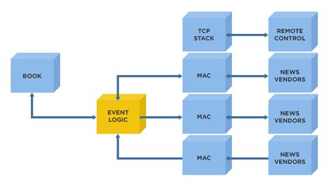 In Pursuit Of Ultra Low Latency Fpga In High Frequency Trading Velvetech